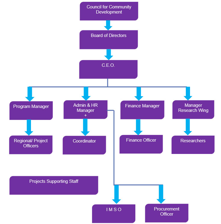Organogram | CCD Balochistan